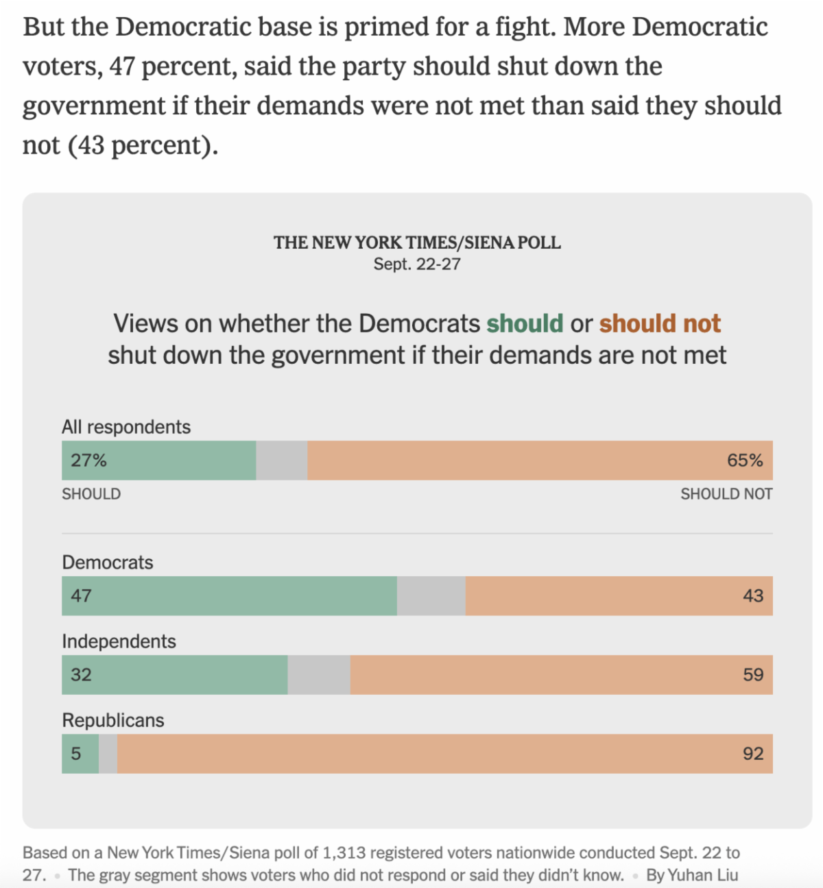 Josh Riley is Shutting Down the Government to Appease the Radical Left ...